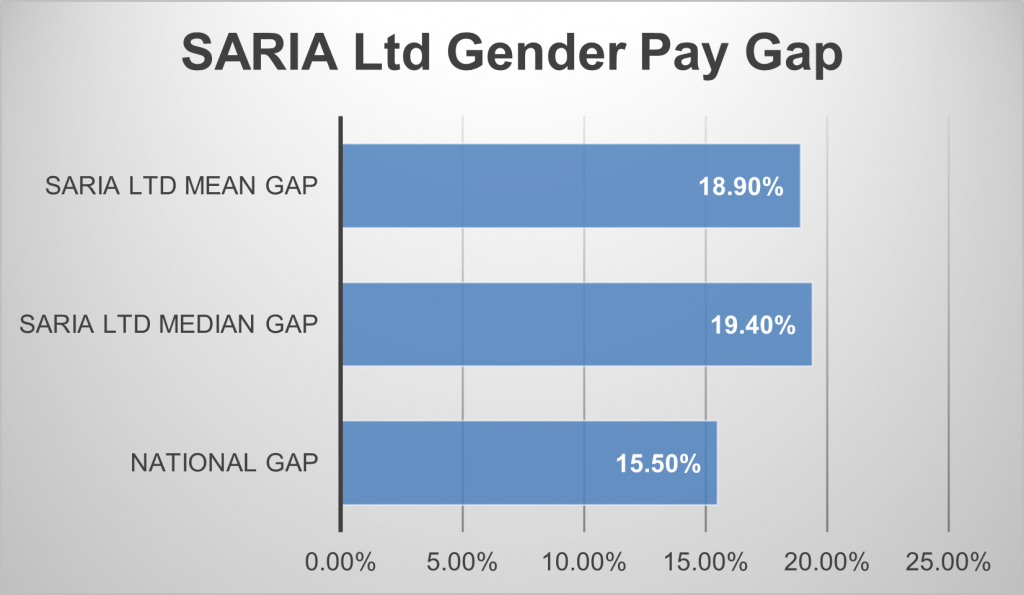 Gender Pay Reporting - 2020 | Saria